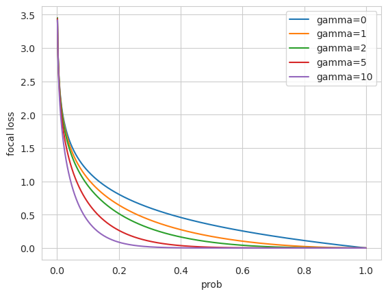 6.4. Classification on imbalanced labels with focal loss — skscope ...